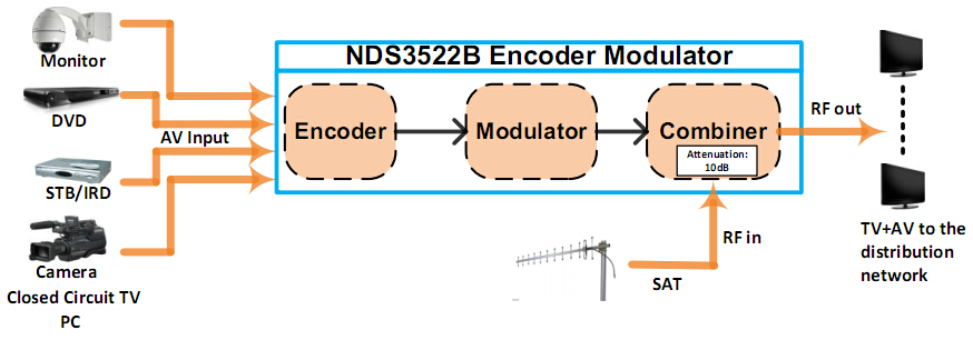 Dexin NDS3522B HD/SD Encoder Modulator（ISDB-T/DVB-T）-DTV Front End Equipment-FMUSER FM/TV ...